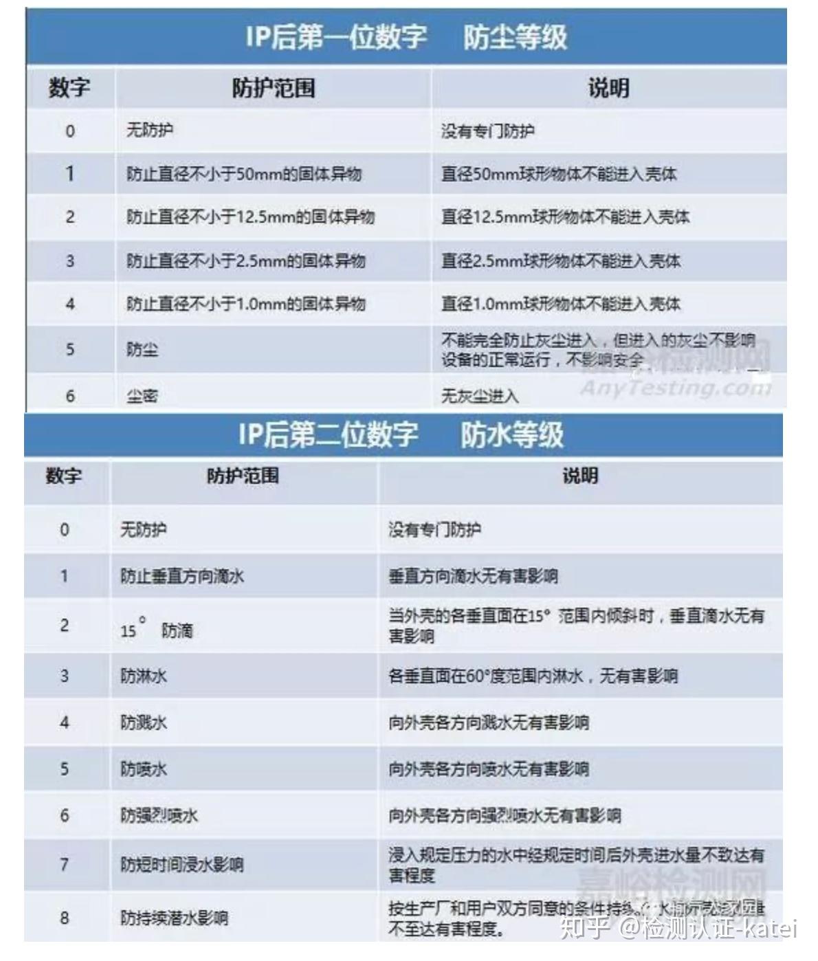 IP防水等级详细划分及测试方法详解 - 知乎