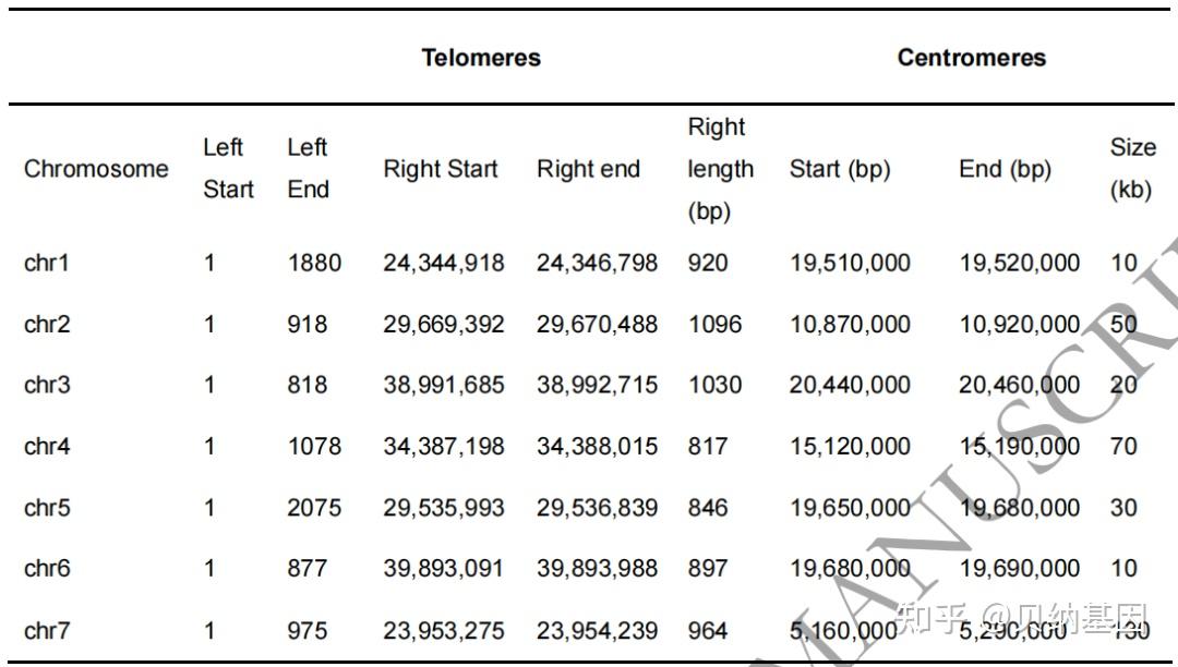 T2T基因组项目文章 | 园艺顶刊HR发表草莓属首个T2T基因组揭示草莓基因组进化和栽培八倍体草莓起源 - 知乎