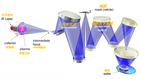 万字浅解国产EUV光刻机光学系统 - 知乎