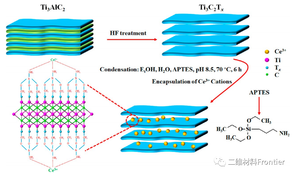 氨功能化纳米片掺杂Ce(III)作为自疗环氧纳米复合涂层的有效纳米容器，用于低碳钢的腐蚀 - 知乎