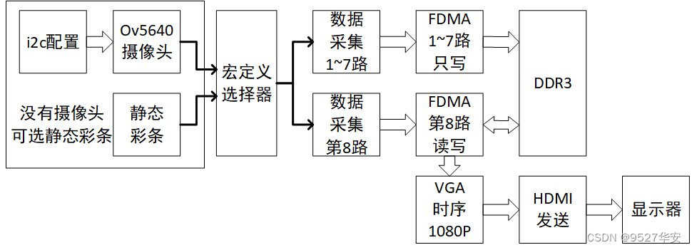 Fpga纯verilog实现8路视频拼接显示,提供工程源码和技术支持 知乎