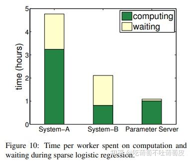 【大规模ML/DL基建】Scaling Distributed Machine Learning with the Parameter Server - 知乎
