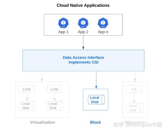 使用 Kubernetes 部署Aerospike 的全闪存模式 - 知乎