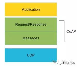 物联网技术指南系列 - COAP - 知乎
