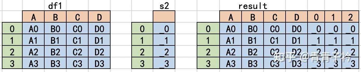 Python 数据处理（三十一）—— 合并连接之 concat - 知乎