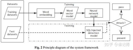 【论文review】-《SQL Injection Attack Detection and Prevention Techniques Using Deep Learning》 - 知乎