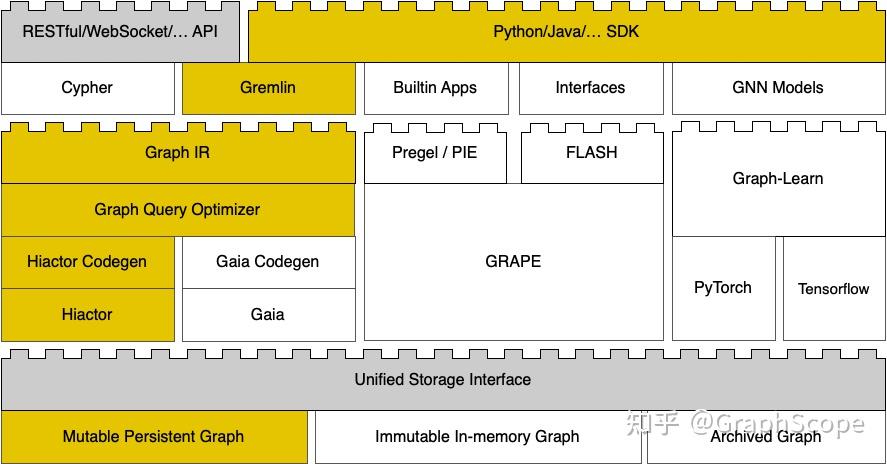 GraphScope Flex：像乐高积木一样模块化部署 GraphScope - 知乎