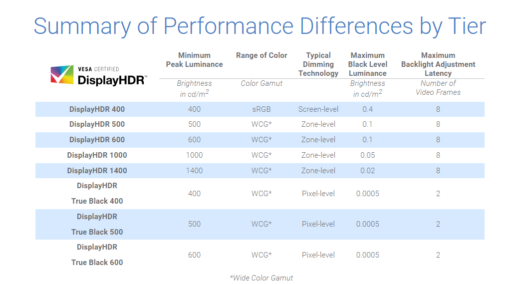 【科普】HDR10和HDR400哪个好？有什么区别？详解HDR10|HDR400|HDR600|HDR1000等的区别 - 知乎