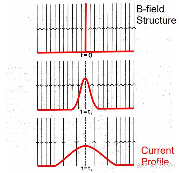 磁重联(一): 基本过程 - 知乎