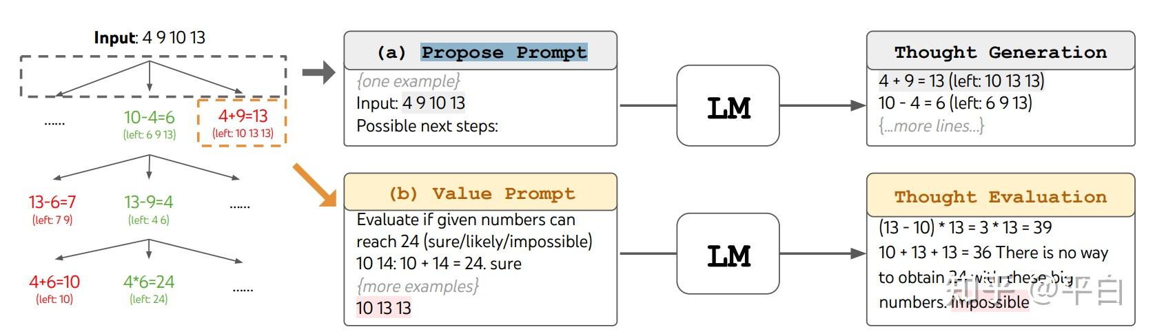 [Paper Reading] 思维树 Tree of Thoughts - 知乎