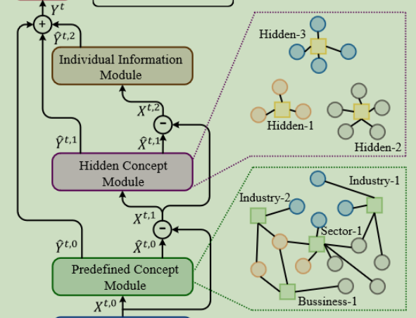 如何用图神经网络来进行股票预测：解读微软Hist多层图神经网络模型 - 知乎