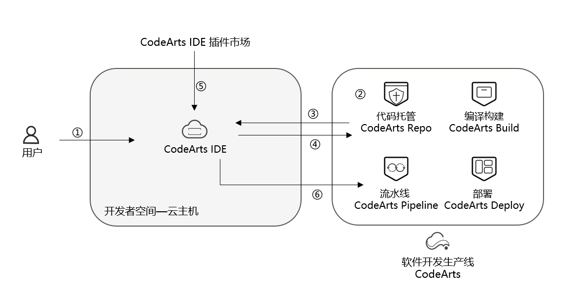 用华为 CodeArts 搞 DevOps！团队协作搭流水线，端到端支持软件交付 - 知乎