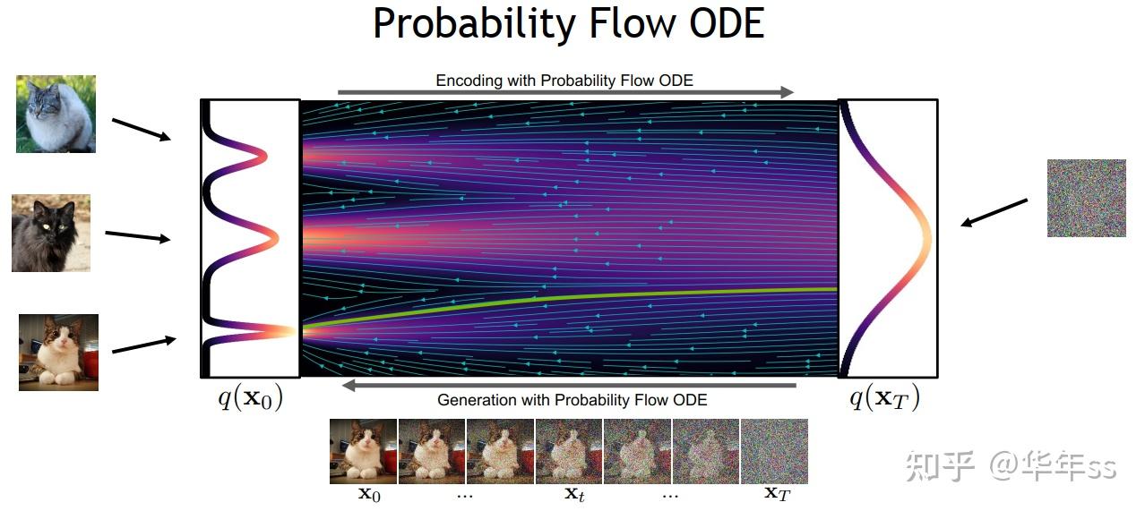 CS294-158 补2 基于降噪扩散的生成式建模-基础与应用2 基于得分的生成式建模与微分方程与先进技术 - 知乎