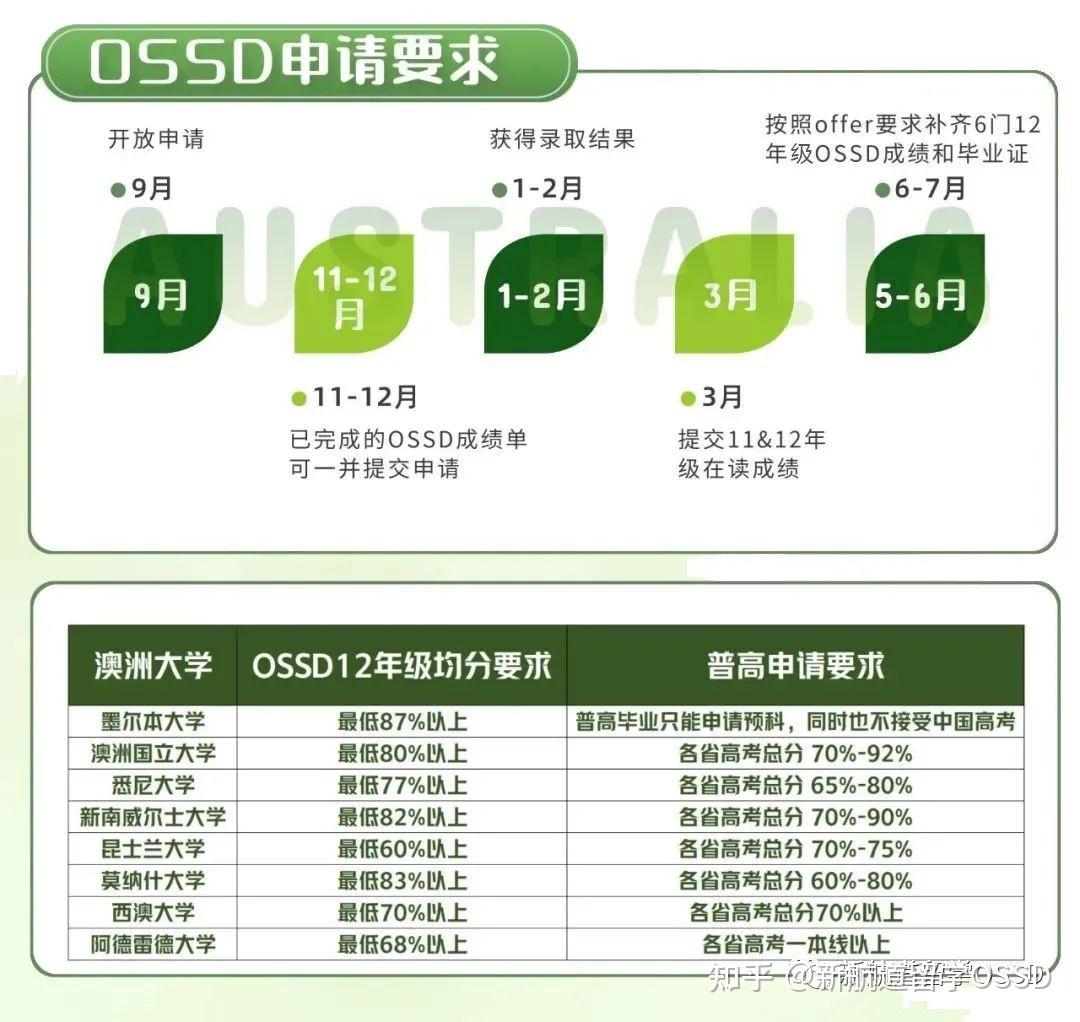 是捷径还是陷阱？被妖魔化的OSSD究竟怎么申请？ - 知乎