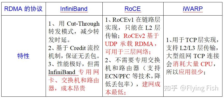三、RDMA-CORE的基础理论知识 - 知乎