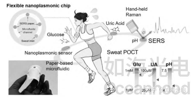 拉曼光谱仪应用之 | 可穿戴纳米等离子体传感器用于汗液的多路分析 - 知乎