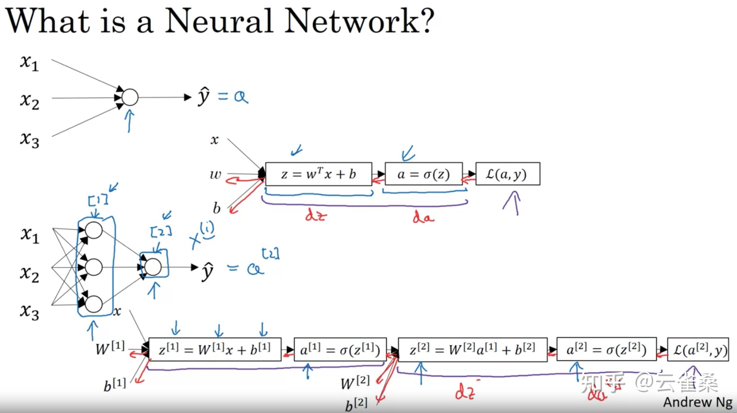 Neural Networks and Deep Learning-Wk3 Neural Network Basics - 知乎