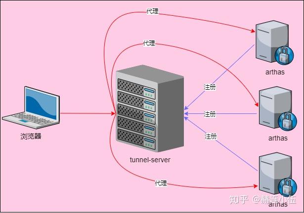 arthas的webconsole操作 - 知乎