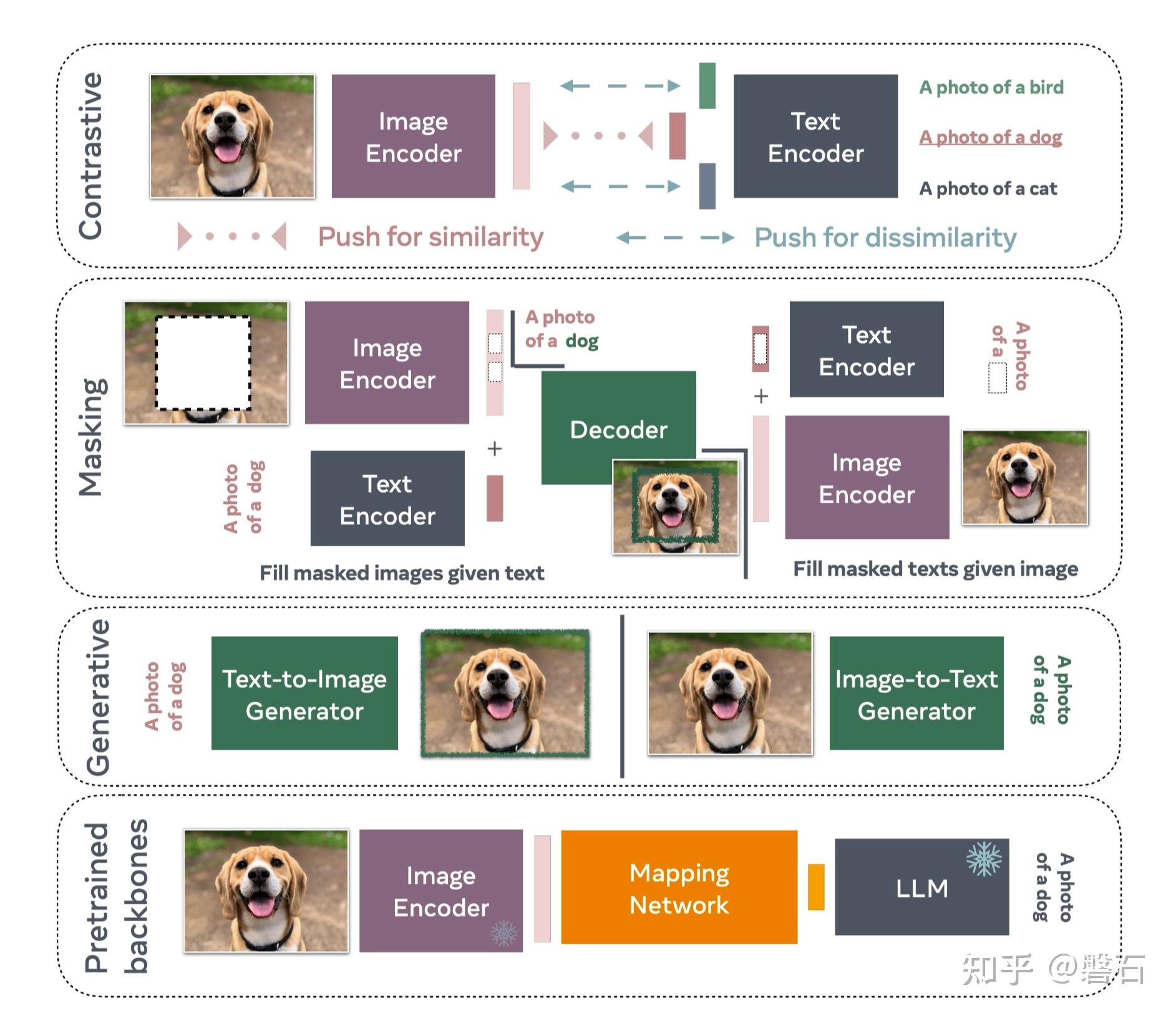 多模态大模型系列 多模态大模型综述: 数据、训练任务、架构分类 - 知乎