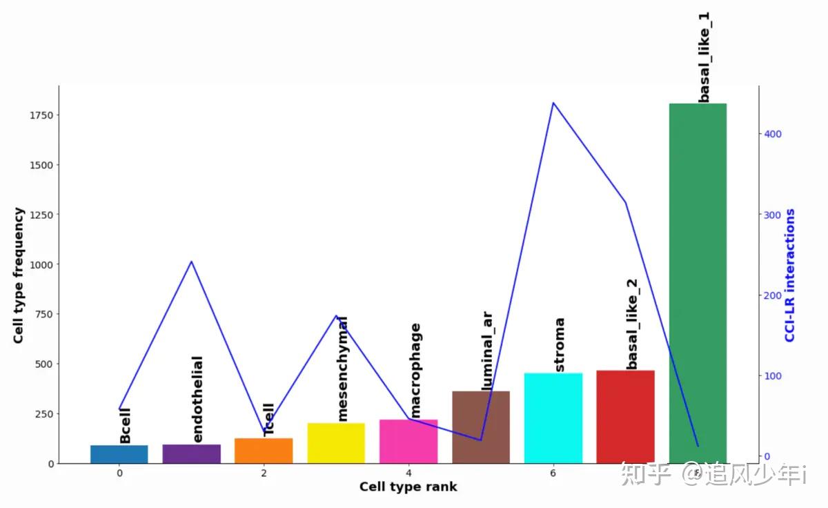 10X空间转录组之空间临近通讯分析stlearn进阶版 - 知乎