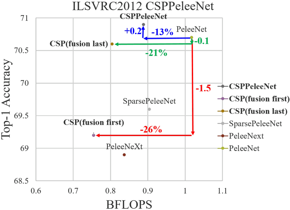 轻量级网络论文-CSPNet 详解 - 知乎
