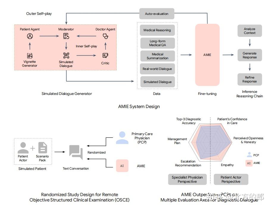 AMIE：对话式诊断AI的新星 - 知乎