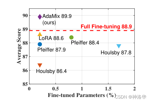 大模型高效微调综述上：Adapter Tuning、AdaMix、PET、Prefix-Tuning、Prompt Tuning、P ...