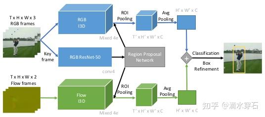 Yolov5+SlowFast: 基于PytorchVideo的实时行为检测算法 - 知乎
