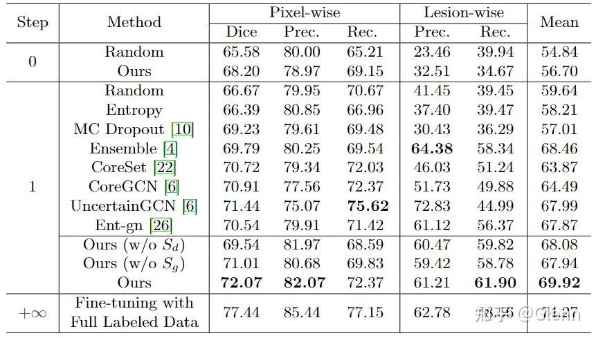 [论文阅读][MICCAI'23] FM | SLPT：选择性标记满足标签有限病变分割的提示调优 - 知乎