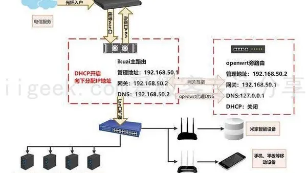 OpenWrt旁路由进阶SmartDNS+AdGH+passwall设置DNS分流、秒开网页、去广告 - 知乎