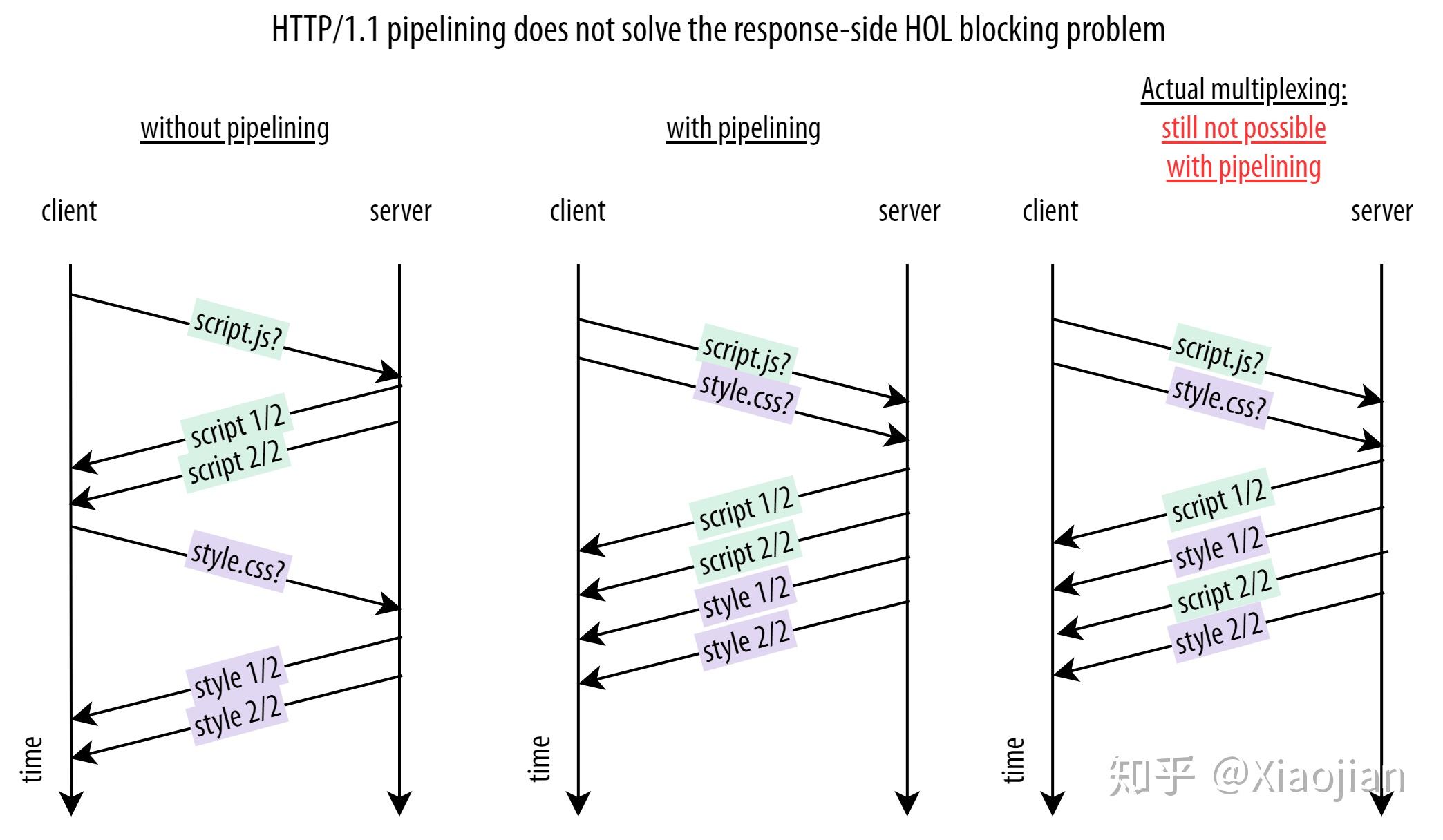 关于队头阻塞（Head-of-Line blocking），看这一篇就足够了 | Lenix Blog