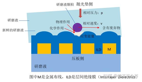 半导体工艺-平坦化CMP工艺-Y20 - 知乎