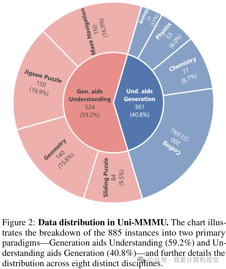 生成确能辅助理解！多模态新基准Uni-MMMU：“边画边想”，考验大模型「理解-生成」双向协同能力 - 知乎