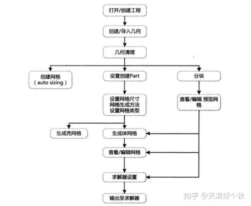 CFD软件学习-ICEM CFD - 知乎