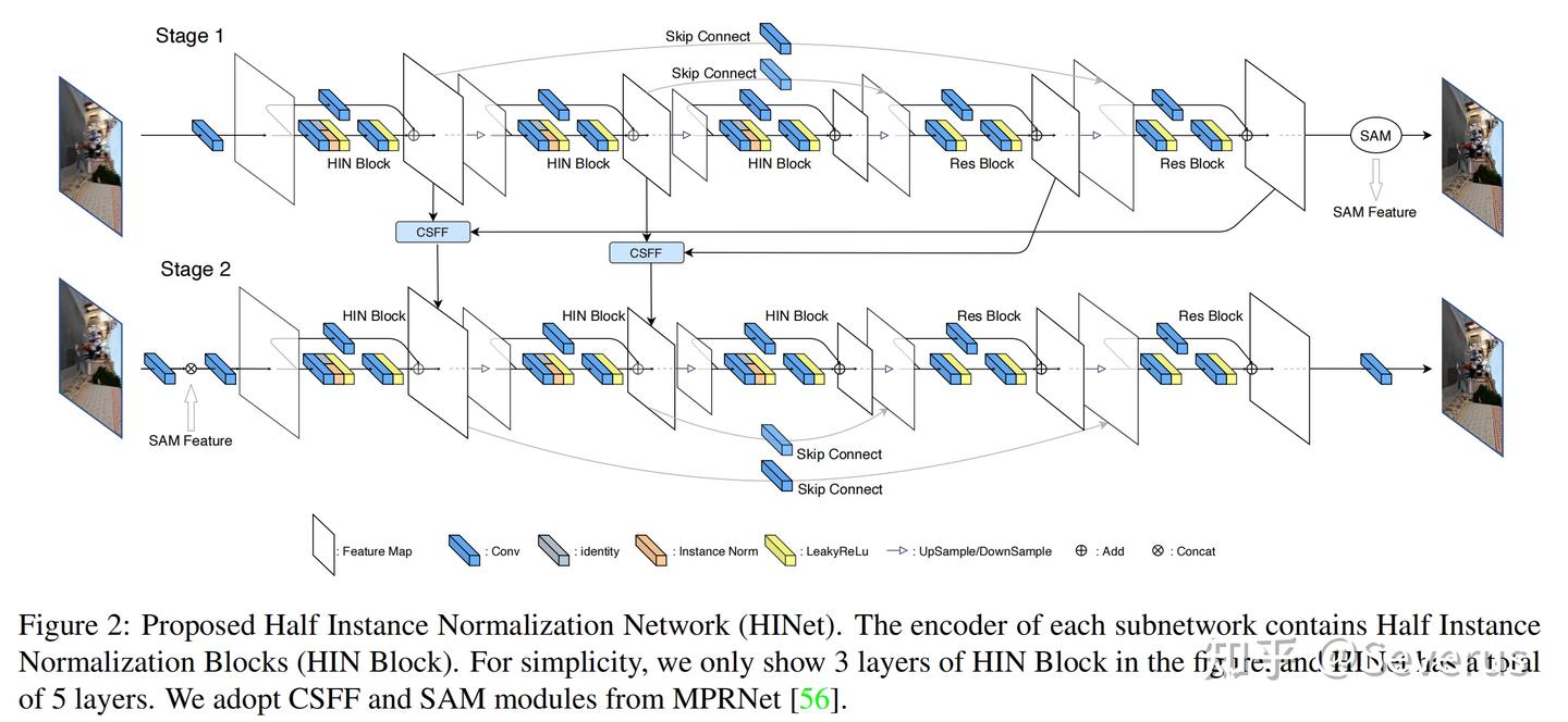 性能再创新高的HINet - 知乎
