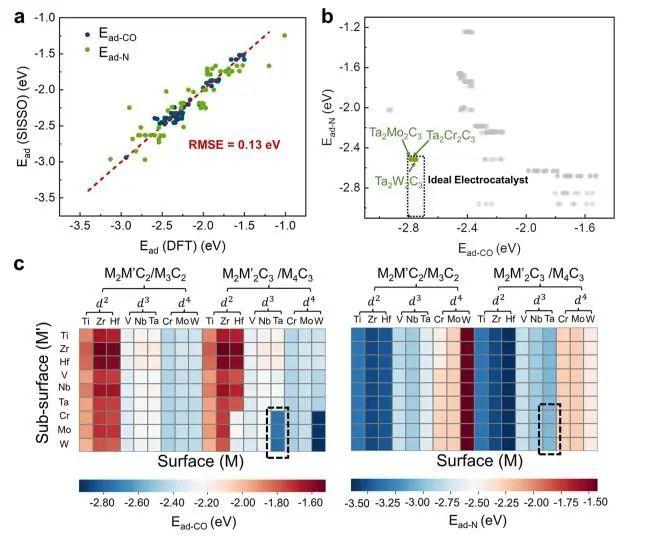JACS:理论计算+机器学习Mxene上C-N电偶联反应活性和/选择性路线 - 知乎