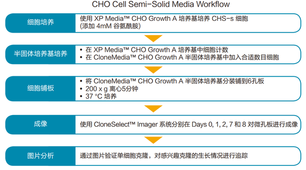 使用CloneSelect Imager系统在半固体培养基中进行单克隆验证 - 知乎