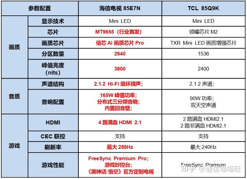 年货节高端电视购买，有好一点的推荐么？海信电视E7N和TCL Q9K哪个好？一文告诉你答案！ - 知乎