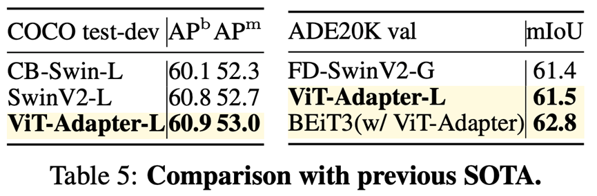 ICLR 2023 Spotlight | ViT-Adapter：针对原始ViT结构设计密集预测任务适配器 - 知乎