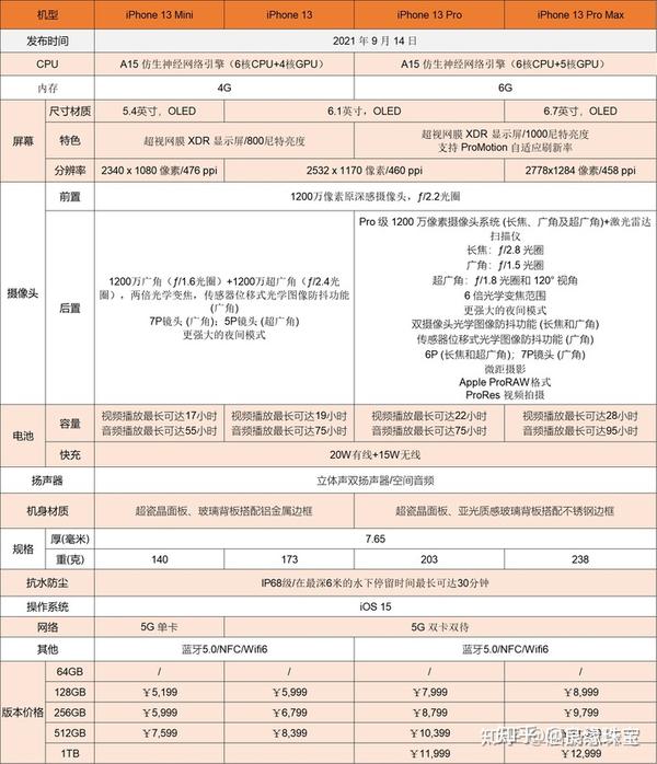 苹果iPhone11/12/13/14系列配置参数价格一览(收集自网络) - 知乎