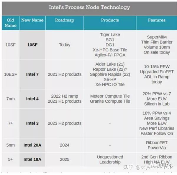 终于学聪明了！英特尔大改工艺命名：7nm改Intel 4nm、5+nm改18A(1.8nm）！ - 知乎