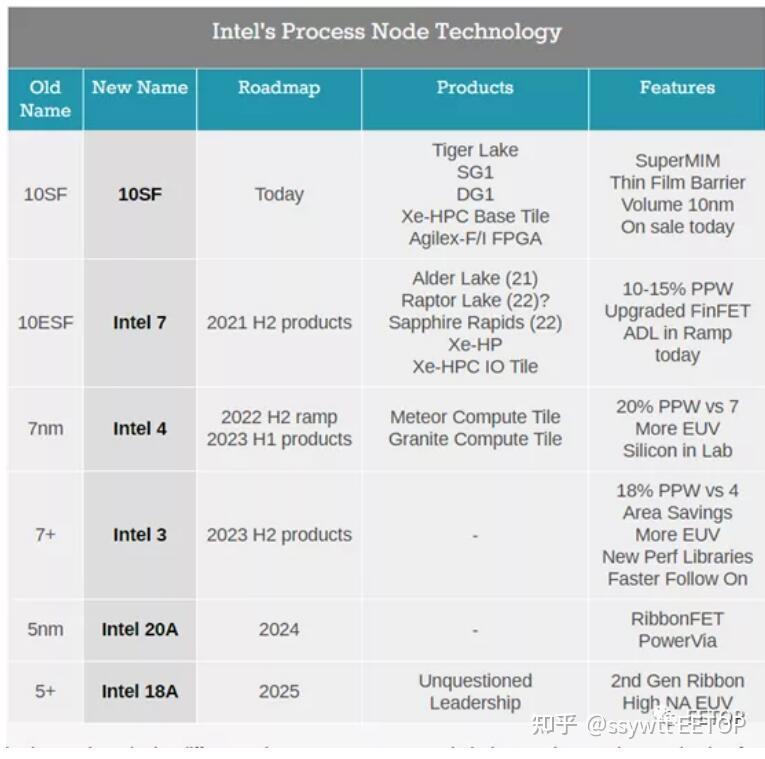 终于学聪明了！英特尔大改工艺命名：7nm改Intel 4nm、5+nm改18A(1.8nm）！ - 知乎
