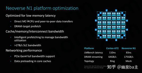 ARM Neoverse N1服务器处理器：性能大跃进 干翻x86！ - 知乎