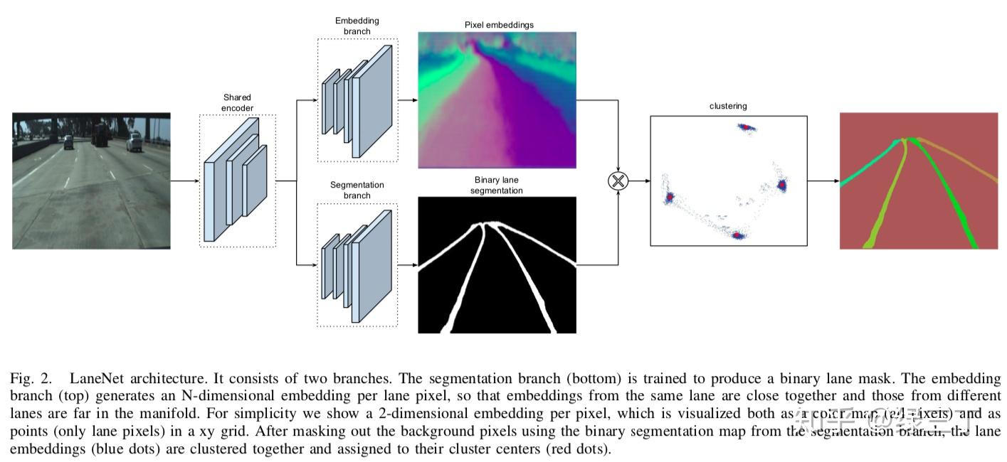 Lane Detection（二）LaneNet - 知乎
