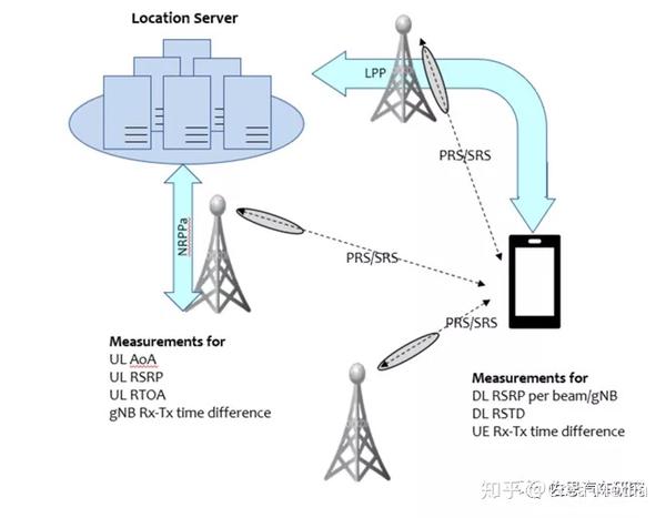5G的高精度定位 - 知乎