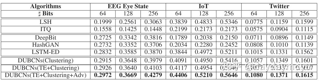 时间序列检索@Deep unsupervised binary coding networks for multivariate time series retrieval - 知乎