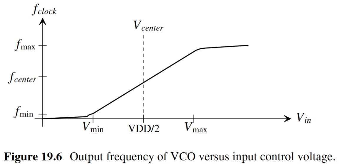 Chapter 19 Digital Phase-Locked Loops - 知乎