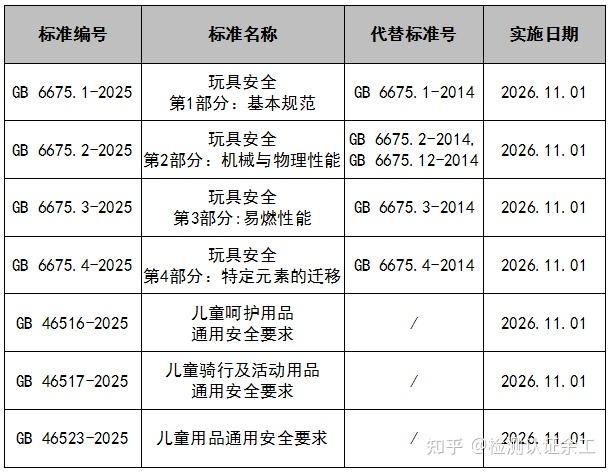 GB 6675 2025版玩具安全强制性国标发布 2026年11月起实施 - 知乎