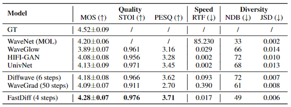 浙大开源快速扩散语音合成模型FastDiff和ProDiff - 知乎