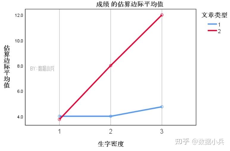 Spss做方差分析交互作用的简单效应分析 知乎